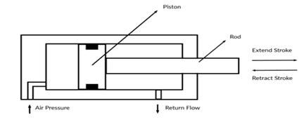 How Pneumatic Actuators Work - Cowan Dynamics