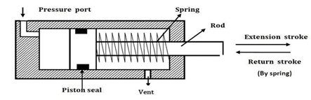 How Pneumatic Actuators Work - Cowan Dynamics